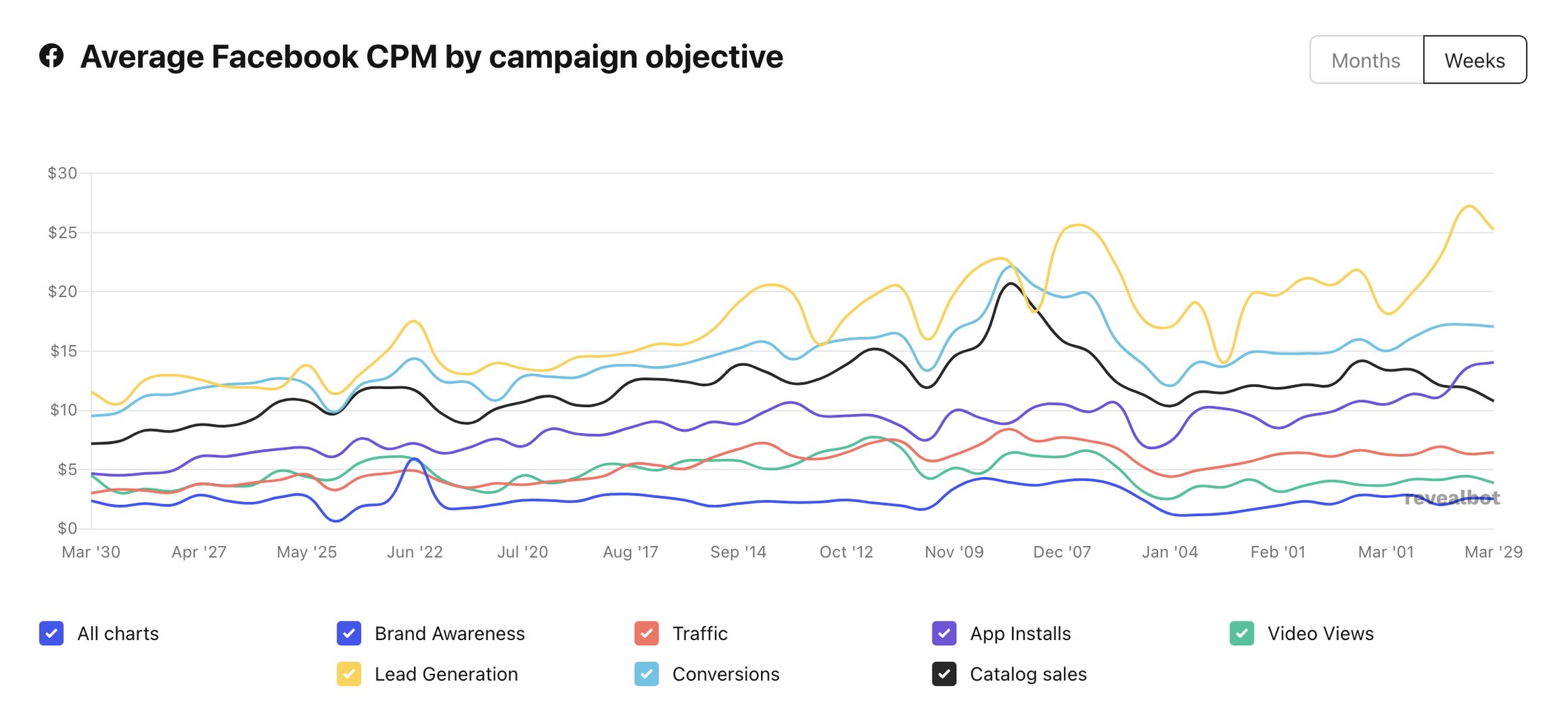 How Much Does Facebook Advertising Cost? | 310 Creative