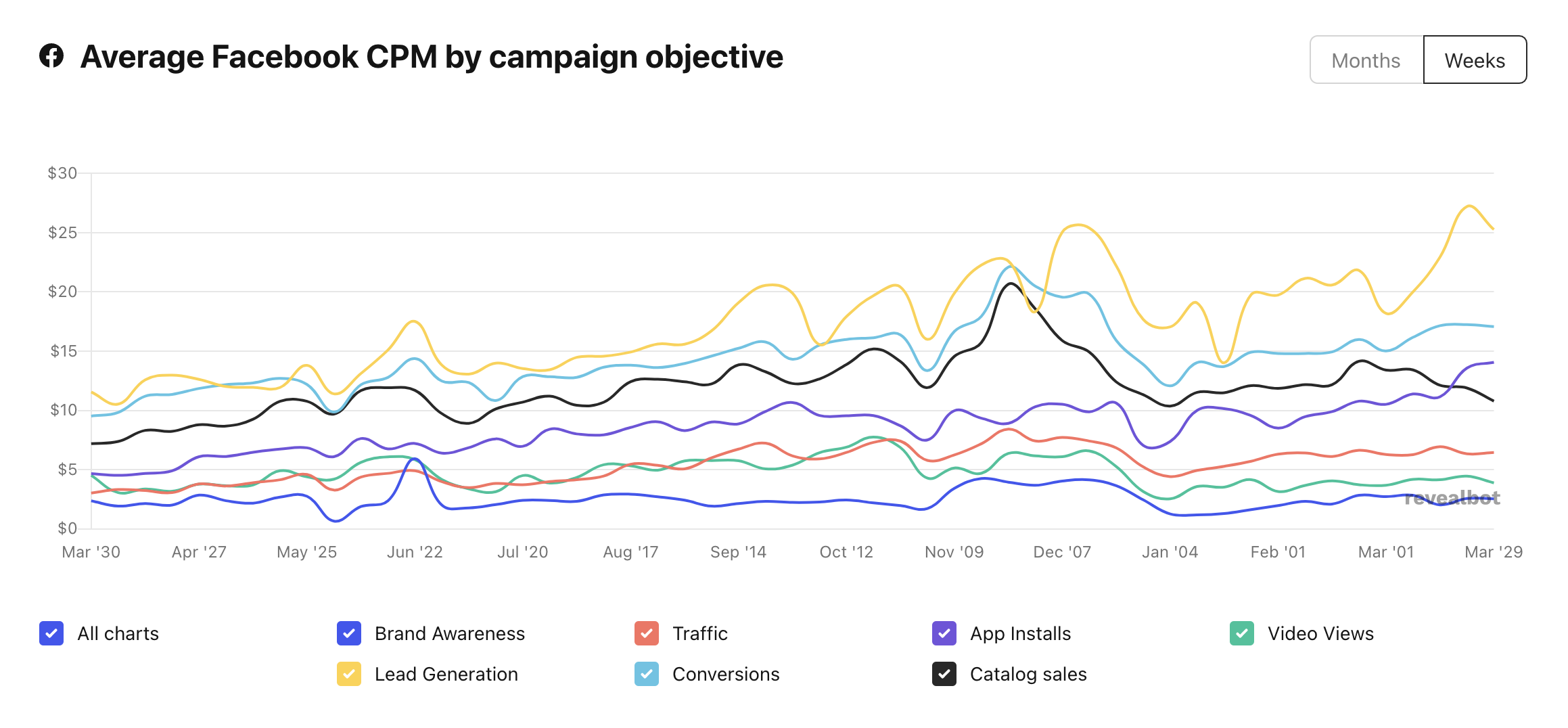 How Much Does Facebook Advertising Cost in 2026? | 310 Creative