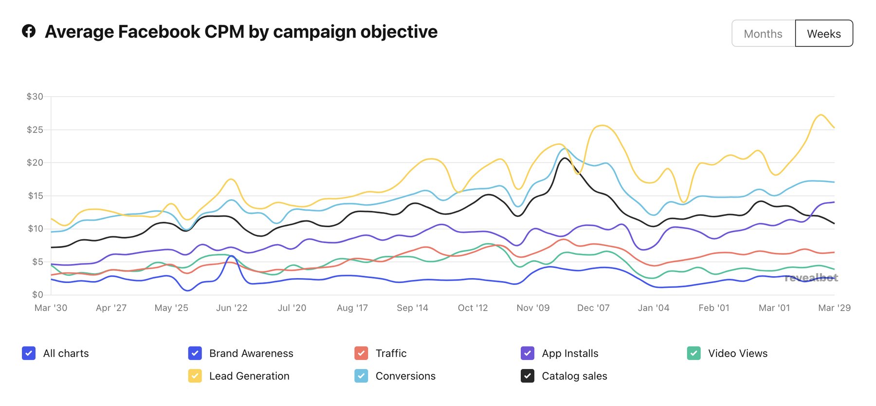 How Much Does Facebook Advertising Cost? | 310 Creative