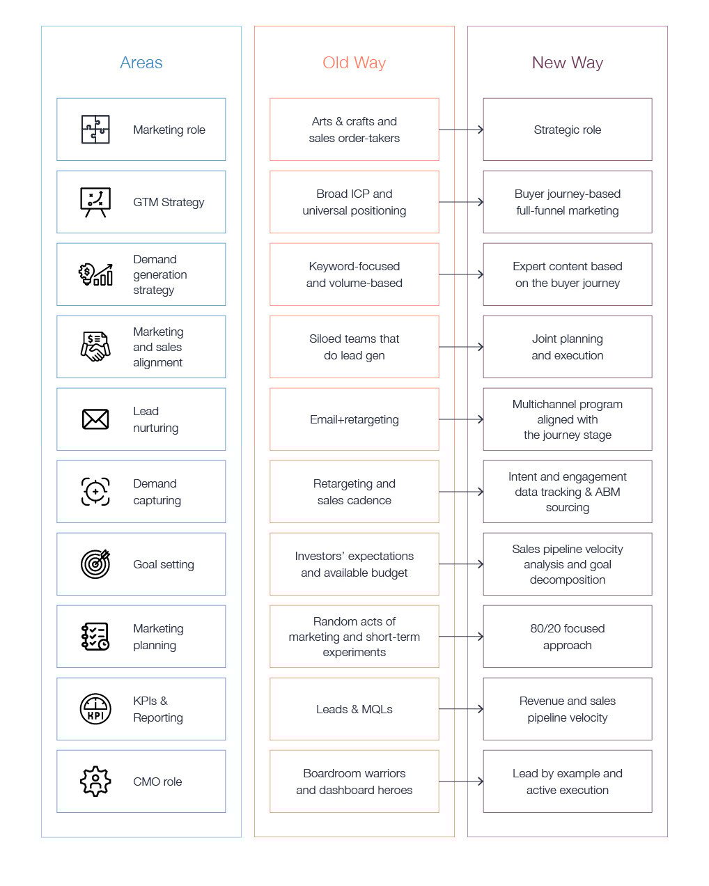 10 Proven B2B Marketing Strategies for 2025 | 310 Creative