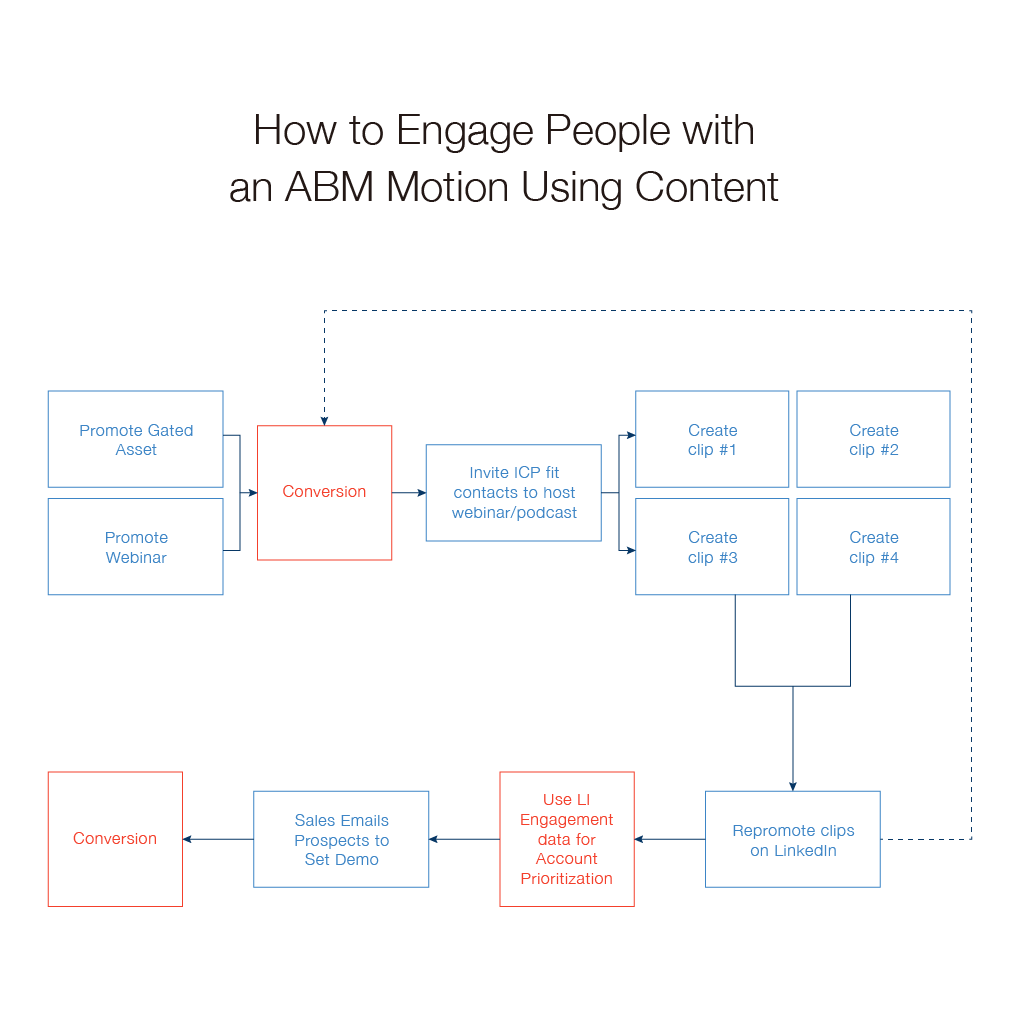 Account Based Marketing Strategies: A Step-by-Step Guide 310 Creative