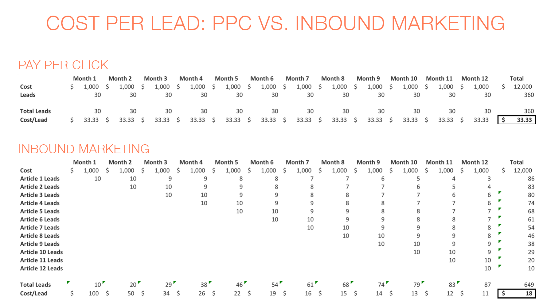 PPC Pricing: How Much Does B2B PPC Management Cost? | 310 Creative