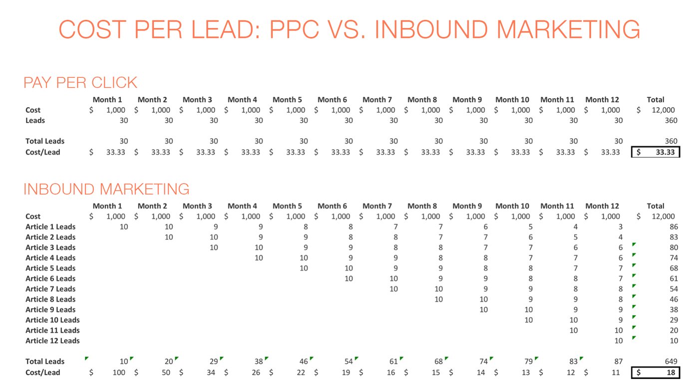 PPC Pricing: How Much Does B2B PPC Management Cost? | 310 Creative