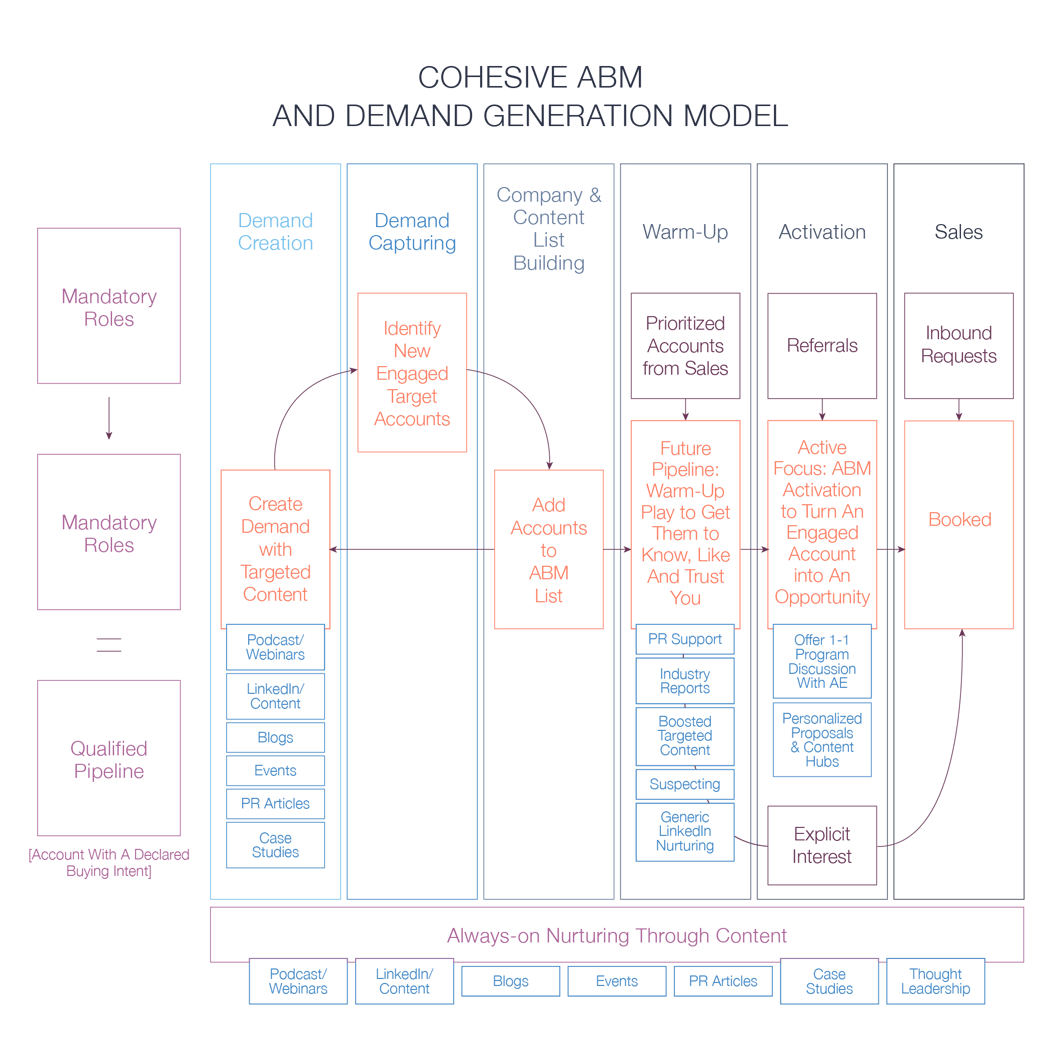 Account Based Marketing Strategies: A Step-by-Step Guide 310 Creative