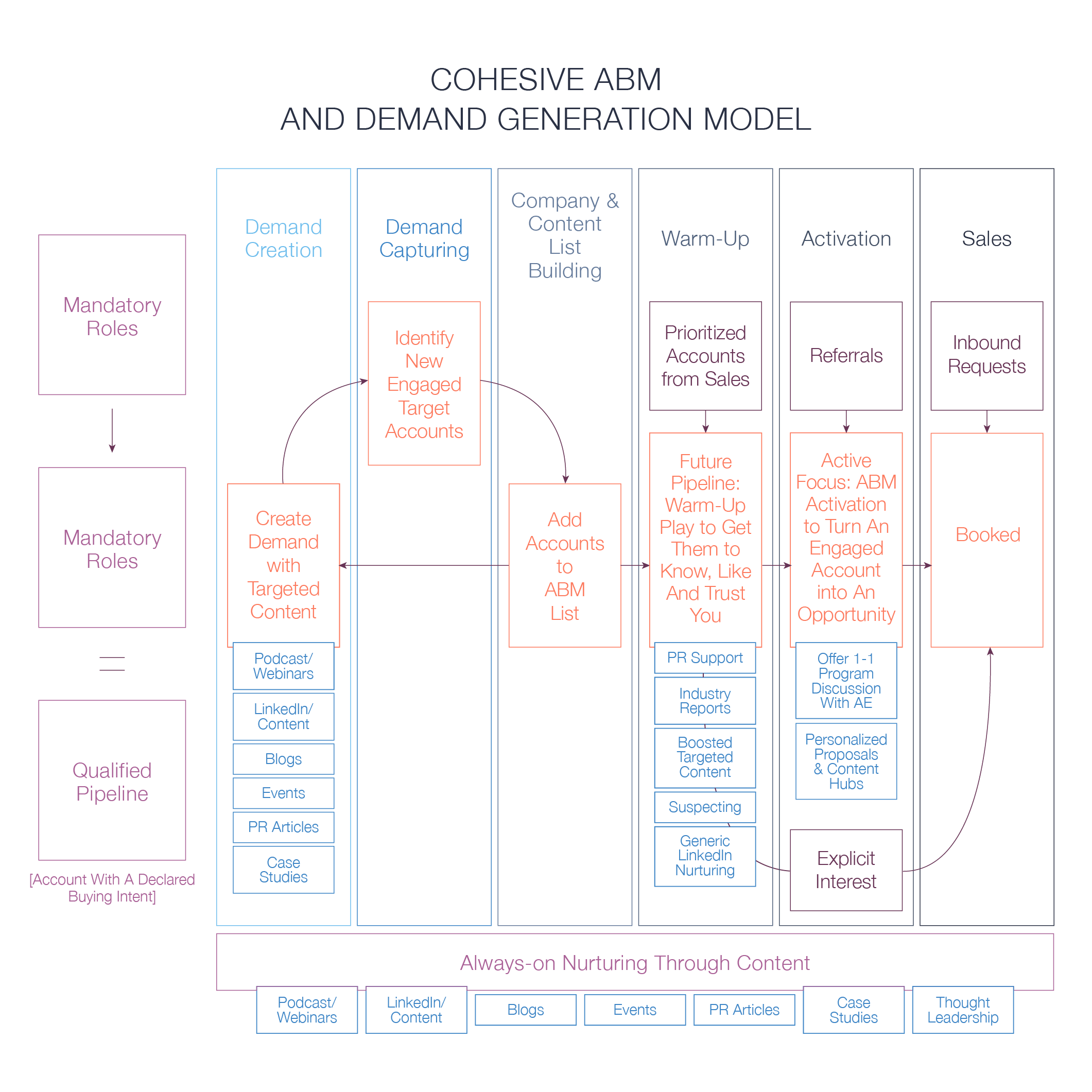 Account Based Marketing Strategies A Step By Step Guide 310 Creative 