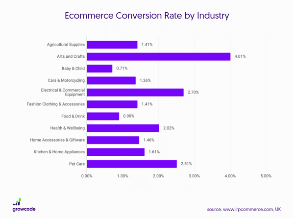 Top 10 Ecommerce Conversion Optimization Strategies | 310 Creative