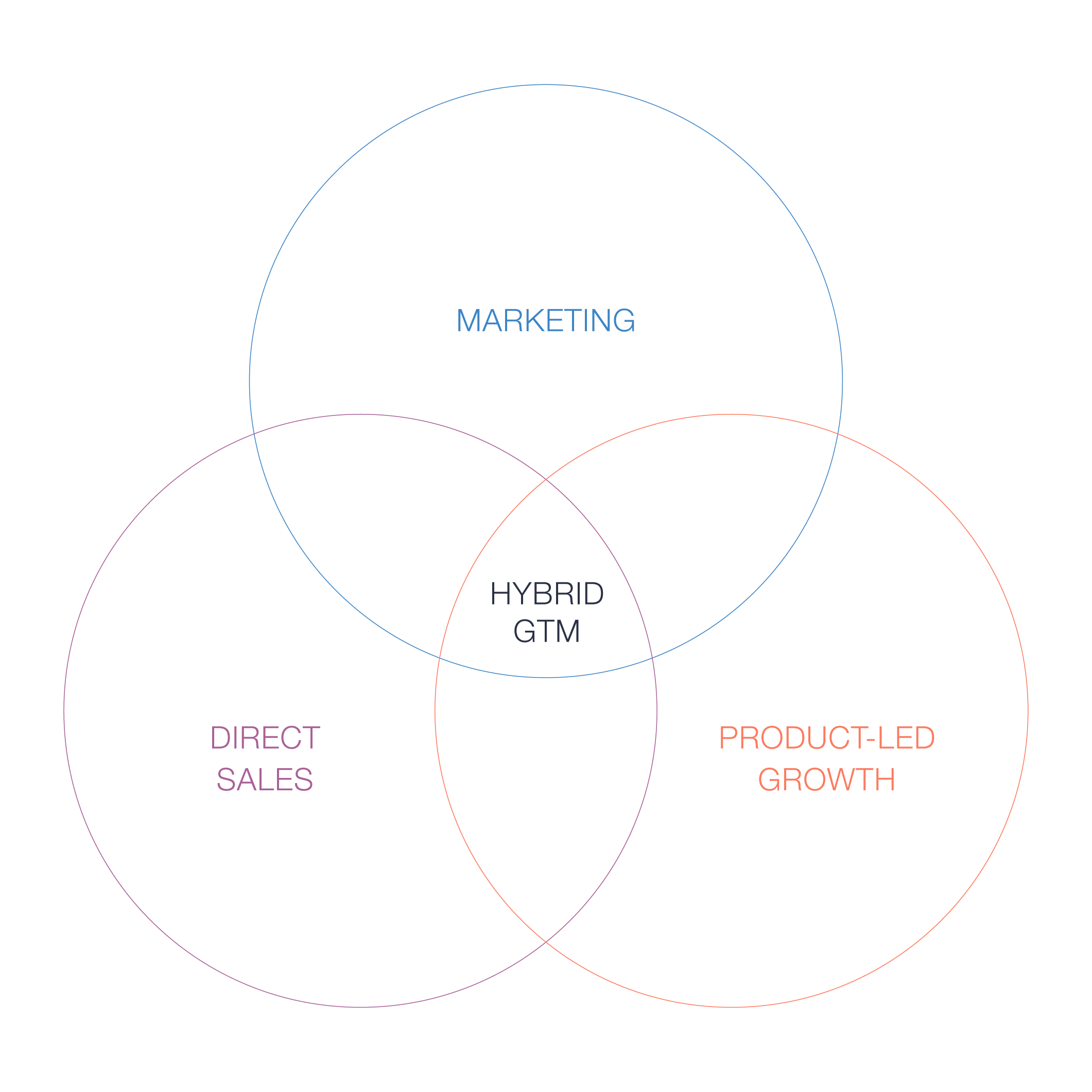 Top 10 SaaS GTM Strategies for MRR Growth in 2025 | 310 Creative